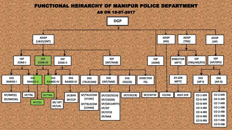 Organization Structure – Official Website Manipur Police